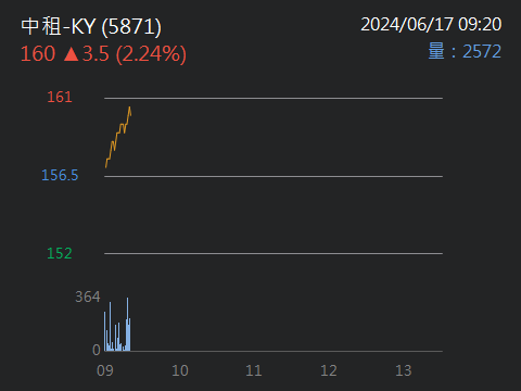 5871 中租-KY - 今天是要去補缺口嗎?｜股市爆料同學會