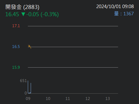 開發金(2883)-今日股價與歷史走勢+股市討論區