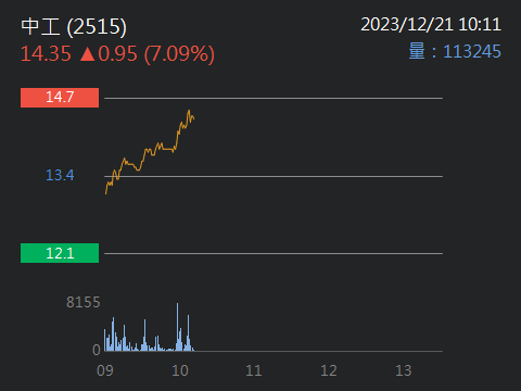 2515 中工 - ⛄⛄⛄｜CMoney 股市爆料同學會