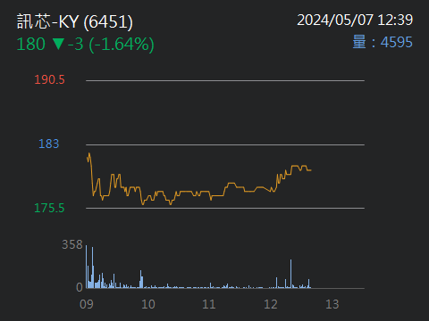6451 訊芯-KY - 哈哈韭菜們還以為他要噴了，結果...｜CMoney 股市爆料同學會
