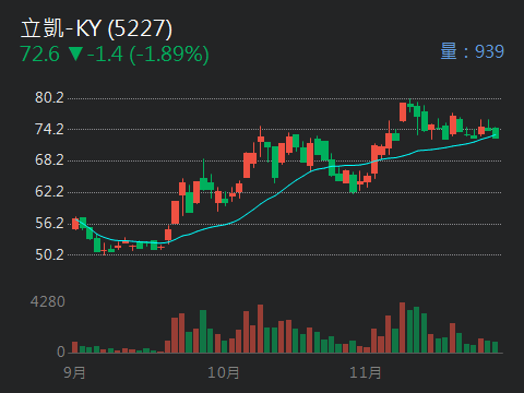 5227 立凱-KY - 企業生日快樂/立凱電 轉型鋰智財供應商 https://m...｜CMoney 股市爆料同學會