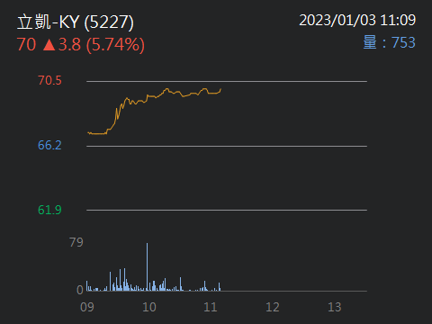 5227 立凱-KY - 立凱站上70，出量囉｜CMoney 股市爆料同學會
