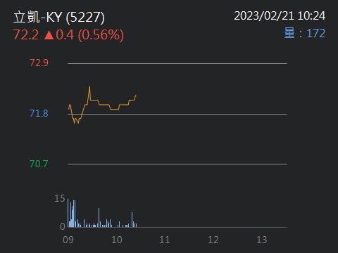5227 立凱-KY - 不相信電池的趨勢，去追暴漲一波...｜CMoney 股市爆料同學會