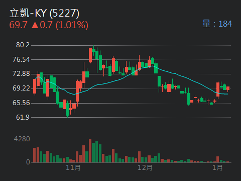 5227 立凱-KY - 2022 Q4的EPS會很棒喔...｜CMoney 股市爆料同學會
