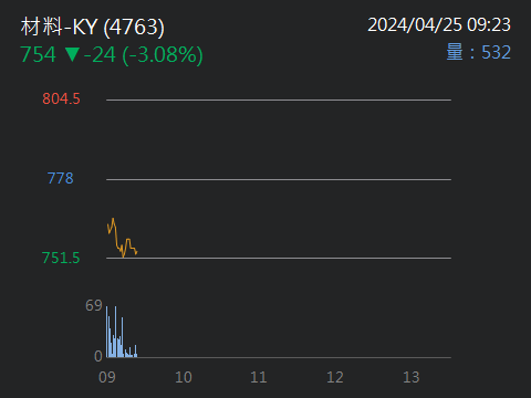 4763 材料-KY - 不管大盤怎麼樣，只要公司股價還沒回到900我就會忍不住想要噹...｜股市爆料同學會