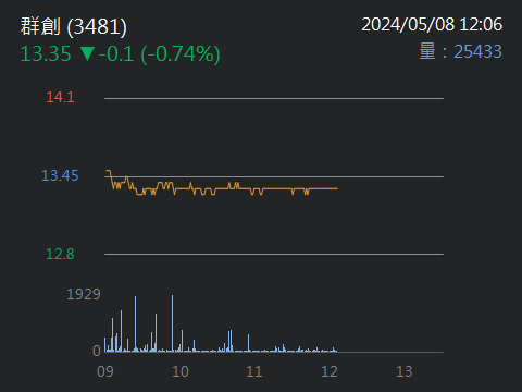3481 群創 - https://liff.li...｜CMoney 股市爆料同學會