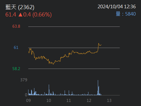 2362 藍天 - 勇敢一點 嘎｜CMoney 股市爆料同學會