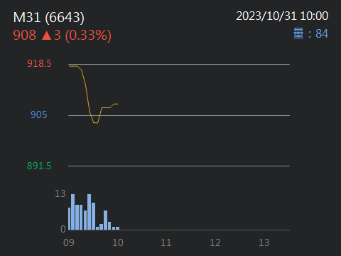 6643 M31 - 今天就這樣收盤吧！｜CMoney 股市爆料同學會