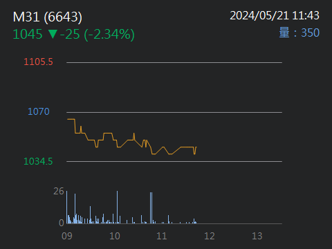 6643 M31 - IP本益比，你超高，代表投資人...｜CMoney 股市爆料同學會
