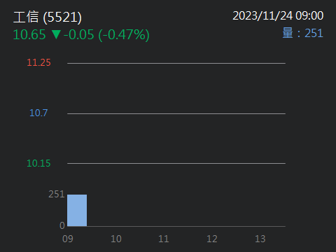 5521 工信 - 今天會漲停嗎｜CMoney 股市爆料同學會