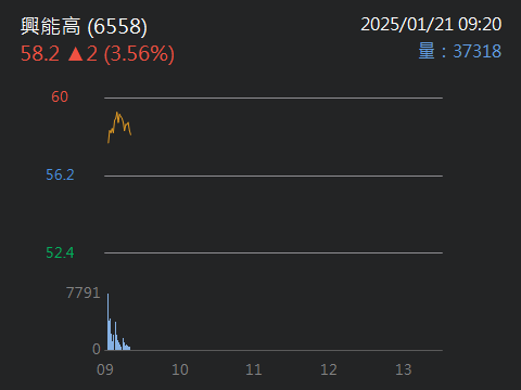 6558 興能高 - BBU族群全面轉彎下殺.....開心｜CMoney 股市爆料同學會
