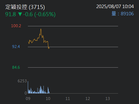 3715 定穎投控 - 綠了.....｜CMoney 股市爆料同學會