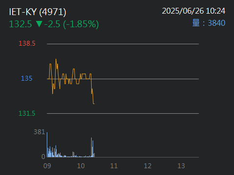 4971 IET-KY - 下去了.....｜CMoney 股市爆料同學會