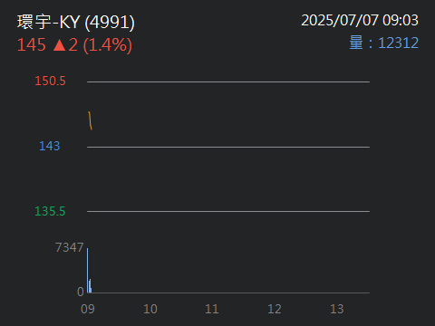 4991 環宇-KY - 華星光直接跌破平盤 環宇進入緩跌試搓......｜CMoney 股市爆料同學會