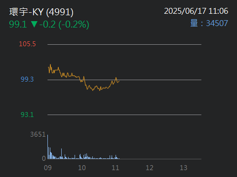 4991 環宇-KY - 聯亞被關直線向下 今天最強的聯鈞也走弱了 最爛的環宇回到平盤...｜CMoney 股市爆料同學會