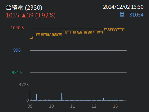 TWA00 加權指數 - 台積電ADR大漲5% 明天台股要瘋了嗎?｜CMoney 股市爆料同學會