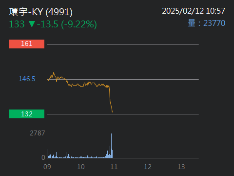 4991 環宇-KY - XD. 沒有注意就崩了...｜股市爆料同學會
