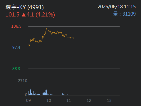 訊芯-KY(6451)-今日即時股價與歷史行情走勢