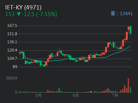 4971 IET-KY - 不爭氣的眼淚從嘴角留了下來.....｜CMoney 股市爆料同學會