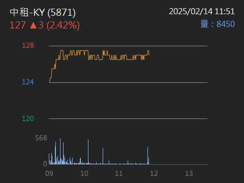 5871 中租-KY - 一陣子沒看 竟然漲到127了.....｜股市爆料同學會