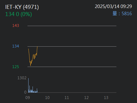 4971 IET-KY - 主力非常的認真....｜CMoney 股市爆料同學會