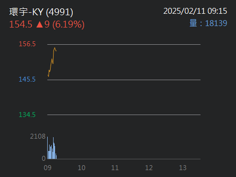 4991 環宇-KY - 又看到了一堆2 這次是賣單｜股市爆料同學會