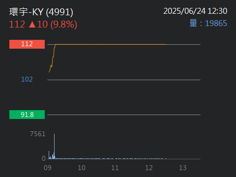 4991 環宇-KY - 主力硬鎖下重本成本高 晚上來預約看看....｜CMoney 股市爆料同學會