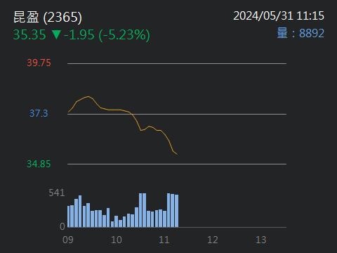 2365 昆盈 - 兄弟就是 我希望你過得好 但是...｜CMoney 股市爆料同學會