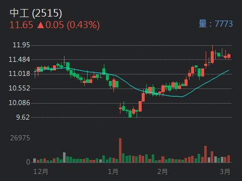 2515 中工 - https://ec.ltn.com.tw/article/...｜CMoney 股市爆料同學會
