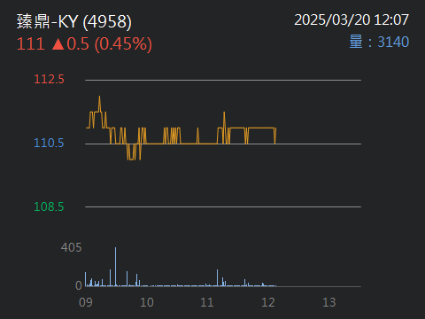 4958 臻鼎-KY - 大盤跌捶心肝 大盤漲直接吐血 屢試不爽 還不賣嗎｜股市爆料同學會