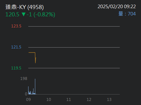 臻鼎-KY(4958)-今日即時股價與歷史行情走勢