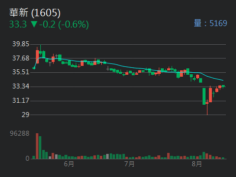 1605 華新 - 慢慢收...｜CMoney 股市爆料同學會