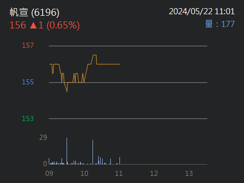 6196 帆宣 - 這個成交量，有厲害到👍｜CMoney 股市爆料同學會