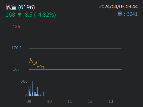 6196 帆宣 - 老毛病有開始發作了…加油好嗎｜CMoney 股市爆料同學會