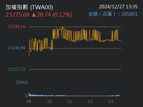TWA00 加權指數 - Fanbar上的世爺教學課程！👏｜CMoney 股市爆料同學會