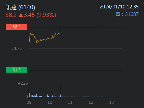 TWA00 加權指數 - 24-01-10 別說我沒提醒...｜CMoney 股市爆料同學會