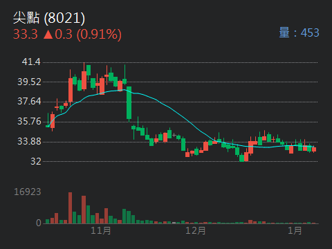 尖點(8021)-今日即時股價與歷史行情走勢