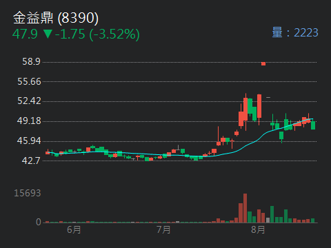 8390 金益鼎 - https://www.gvm.com.tw/article...｜股市爆料同學會