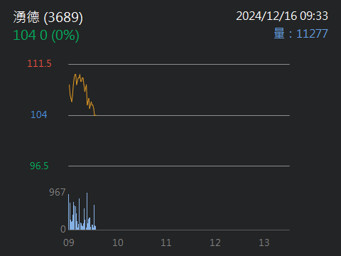 3689 湧德 - 哇…軟了..😮‍💨｜CMoney 股市爆料同學會