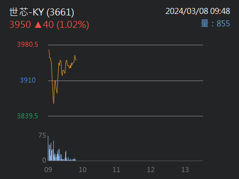 3661 世芯-KY - 最近IP股很難玩，又資金流向台...｜CMoney 股市爆料同學會