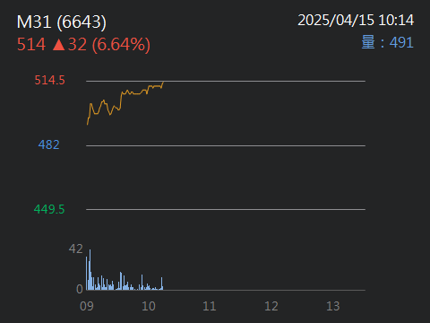 6643 M31 - 終於公司派願意庫藏股 再加AMD的二奈米己投片 今年漲回...｜股市爆料同學會