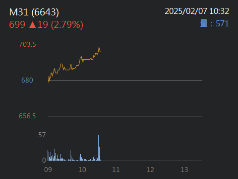 6643 M31 - 零股解套了 K線向上就繼續加碼｜股市爆料同學會
