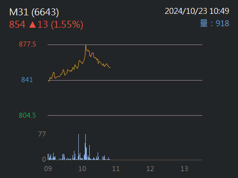 6643 M31 - 每天都這樣，唉｜股市爆料同學會