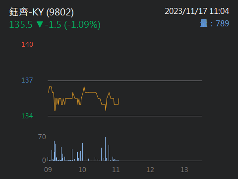 9802 鈺齊-KY - 借劵餘額來到17億“哇靠”｜CMoney 股市爆料同學會