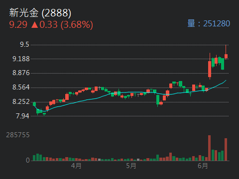 2888 新光金 - https://liff.line.me/145498716...｜股市爆料同學會