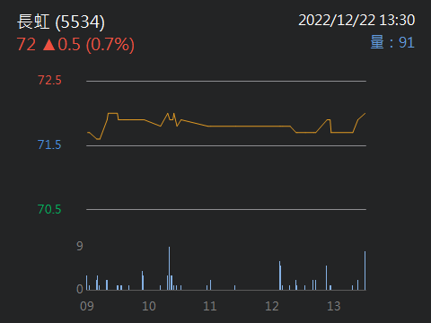 5534 長虹 - https://ctee.co...｜CMoney 股市爆料同學會