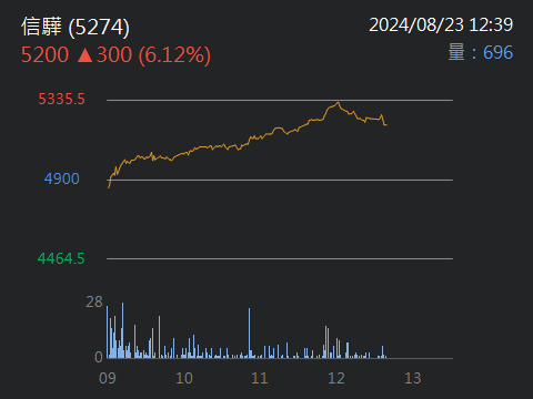 5274 信驊 - https://tw.stock.yahoo.com/new...｜股市爆料同學會
