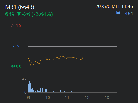 6643 M31 - 主力說:昨日大單720被嚇到,今日大單16張在786,主力直...｜股市爆料同學會