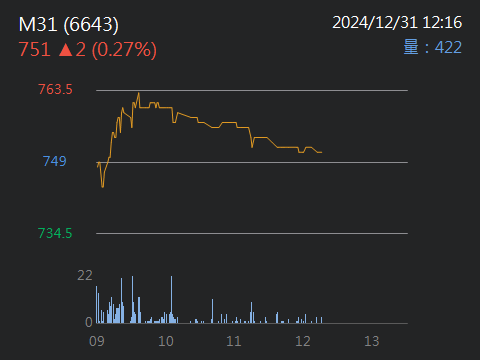 6643 M31 - 主力要進場賣200張，目前只賣了20張, 主力賣股票,一定是...｜股市爆料同學會