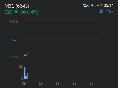 6643 M31 - 現在720是給你跑路的｜股市爆料同學會